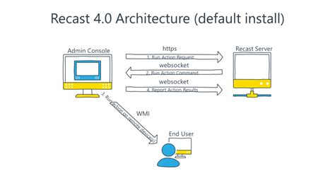 Network Architecture Diagrams Recast Docs