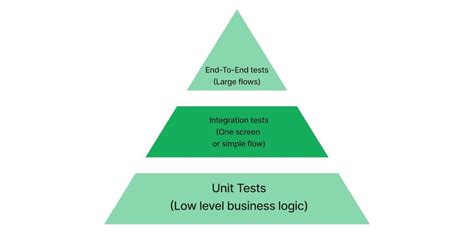 Best Practices For Android Ui Testing Dev Community