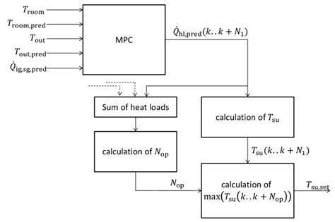 12 Concept Of The MPC Controller Download High Quality Scientific Diagram