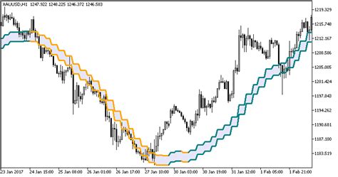 color qema envelopes digit htf forex wiki trading