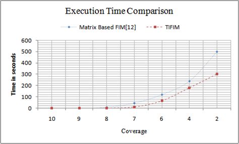 Memory Usage Comparison Report Download Scientific Diagram