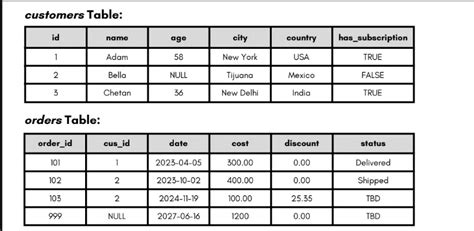 Intermediate Sql Topics Part 3⭐🕵🏻‍♀️ By Shaloo Mathew Sql Explained