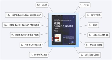 Php 杂谈《重构 改善既有代码的设计》之二 对象之间搬移特性 Csdn博客