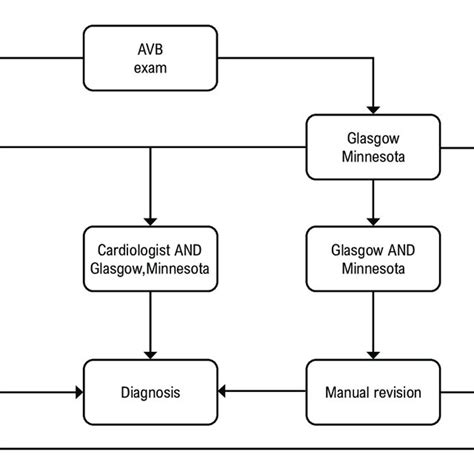 Diagram For Atrioventricular Block Diagnosis In The Ecg Database Avb
