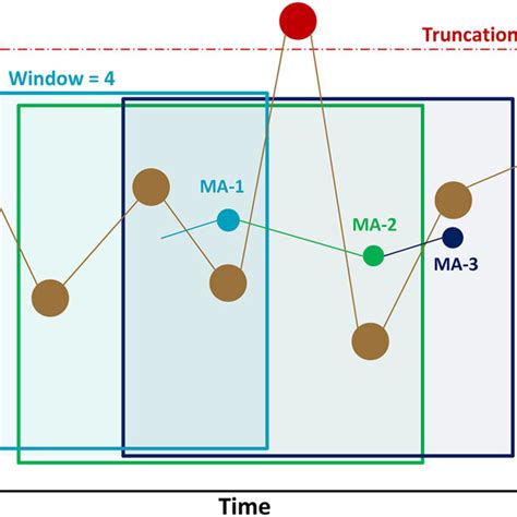 The Principle Of Moving Average Quality Control Ma Qc The Average Of Download Scientific