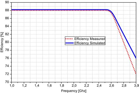 Simulation And Measurement Efficiency Using Wcip Download Scientific Diagram