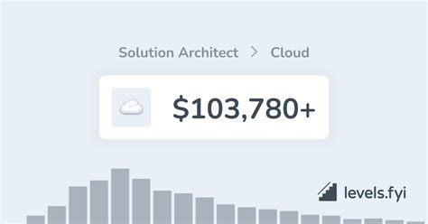 Cloud Solution Architect Salary