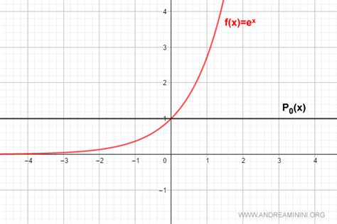 Maclaurin Series Step By Step Explanation Andrea Minini
