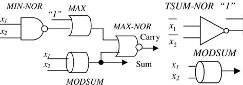 Evolved Solution For The One Digit 3 Valued Adder With Output Carry Download Scientific Diagram