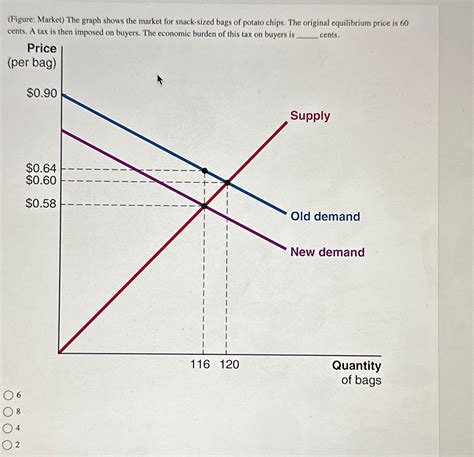 Solved Figure Market The Graph Shows The Market For Chegg Com