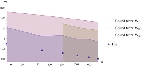 Loglog plot of σM for the HN configurations and the bounds from Download Scientific Diagram