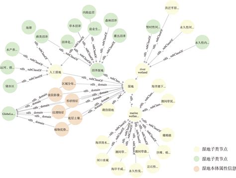 基于地表覆盖数据的湿地知识图谱构建