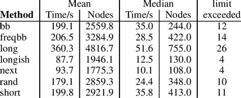 Branching Heuristics Finding The Optimal Solution Download Table