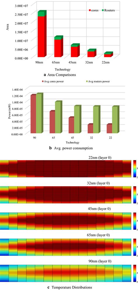 3d Noc Comparison For Different Ic Technologies Download Scientific