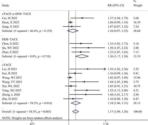 Efficacy And Safety Of Transarterial Chemoembolization Combined With Targeted Therapy And