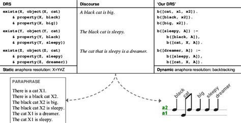 Static Versus Dynamic Construction Of Drs Instead Of More Traditional