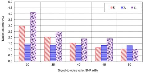 Maximum Errors Under Different Noise Levels Download Scientific Diagram