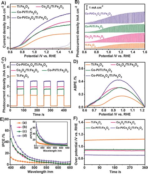 Solar‐light‐driven Pec Performances Of Based Tife2o3 Photoanodes For