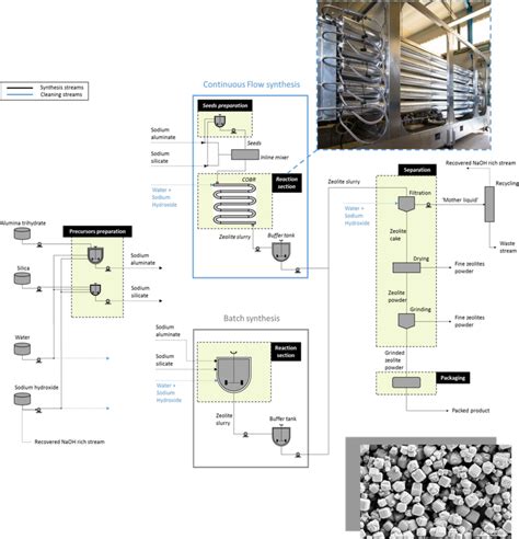 Simplified Pfd Batch And Continuous Flow Production The Continuous Download Scientific