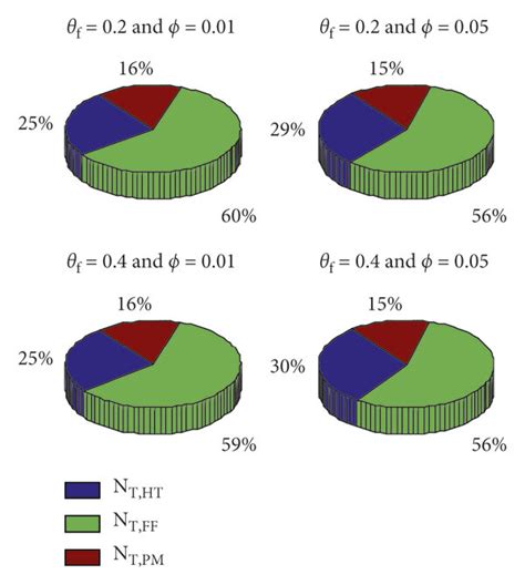 Contribution Of Components In The Total Entropy Generation Number A