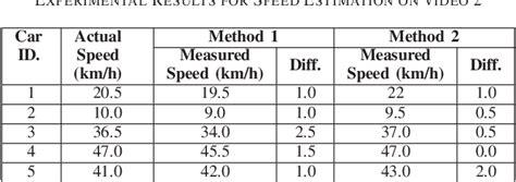 Table Iii From Accurate Vehicles Detection And Speed Estimation Using Homography Based