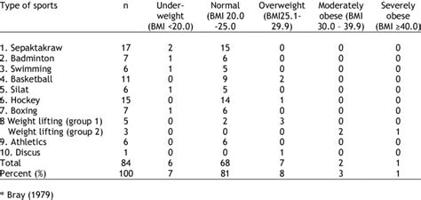 Bmi Classification Of Male Athletes Download Table