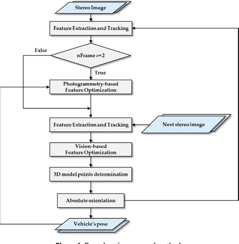 Figure 2 From Development Of Stereo Visual Odometry Based On Photogrammetric Feature