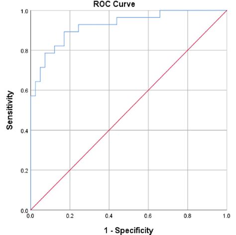 ROC Curve For Visual Attractiveness Download Scientific Diagram