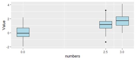 R Boxplot How To Convert X Axis To Continuous Value Scale Stack Overflow