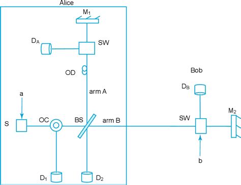 Figure 1 From Quantum Cryptography Key Distribution And Beyond