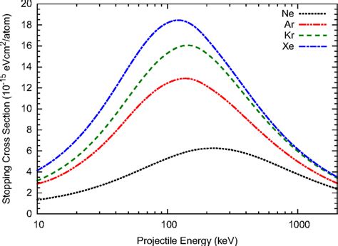 Electronic Stopping Cross Sections Due To One Electron Transitions From