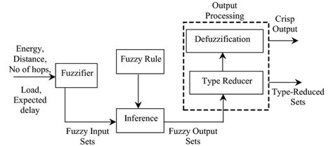 Structure Of The Type 2 Mamdani Fuzzy Logic System Download Scientific Diagram