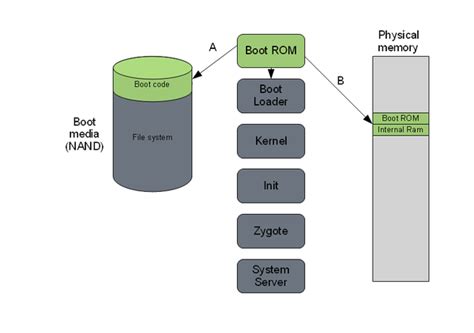 [android] boot process
