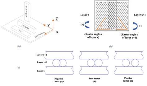 Build Orientation A Raster Angle Type B And Raster Gap Type C