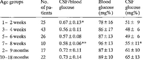 CSF Blood Glucose Levels In Different Age Groups Download Table