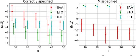 Figure 4 From Estimate Then Optimize Versus Integrated Estimation