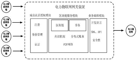 Electric Power Internet Of Things Access Gateway Based On A Block Chain