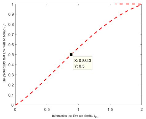 Entropy Free Full Text Multi Party Quantum Secret Sharing Based On