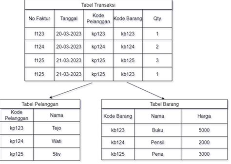 Normalisasi Database Pengertian Tahapan Dan Cara Normalisasi