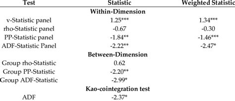Panel Co Integration Test Results Download Scientific Diagram