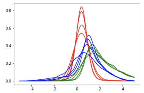 Python How To I Set Different Colors To Subsets Of Line Plot Iterations In Matplotlib Stack