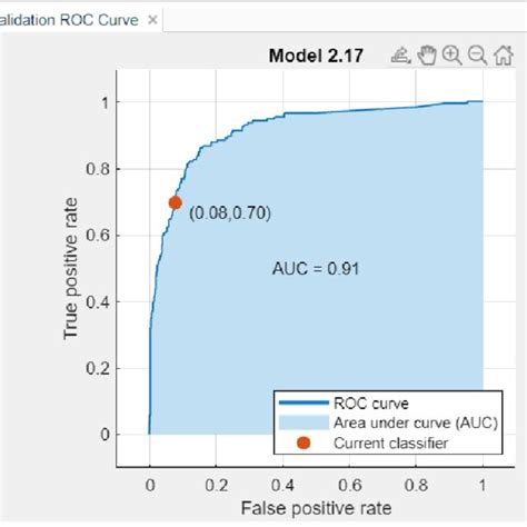 ROC Charts For Class Download Scientific Diagram