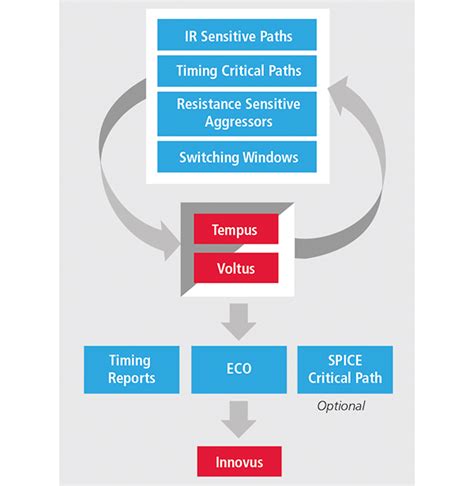 Power Integrity Tool Adds 7nm Signoff Timing Aware Ir Drop Anal