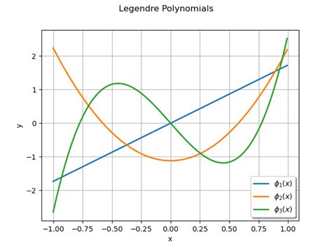 Create Univariate Functions — Openturns 122 Documentation