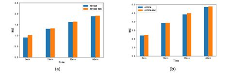 Comparison Of The Impact Of Parameter Sharing On The Forecast