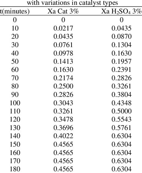 Effect Of Reaction Time On Conversion Result Download Scientific Diagram
