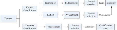 Flow Chart Of Text Classification System Download Scientific Diagram