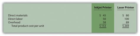 Using Activity Based Costing To Allocate Overhead Costs