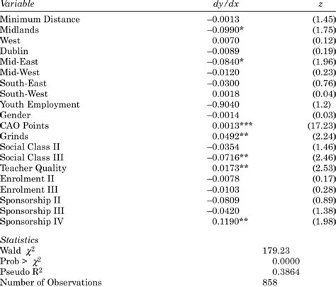 Estimated Marginal Effects Binary Logit Model With Clustered Standard