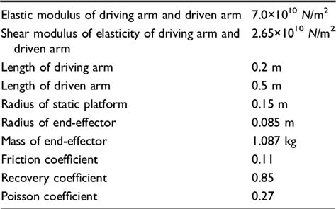 Table 1 From Research On Intelligent Vibration Suppression Control Of